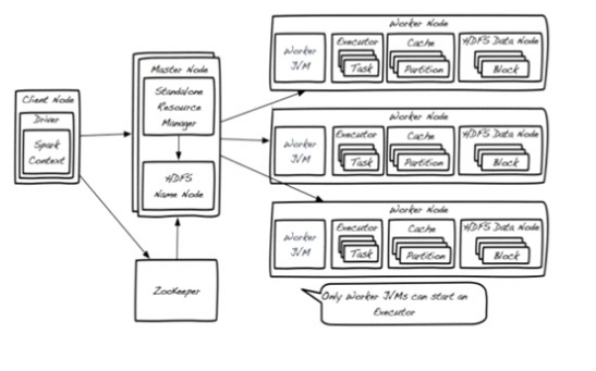 【SequoiaDB教程】SequoiaDB Spark Connector教程_巨杉数据库SequoiaDB的博客-CSDN博客