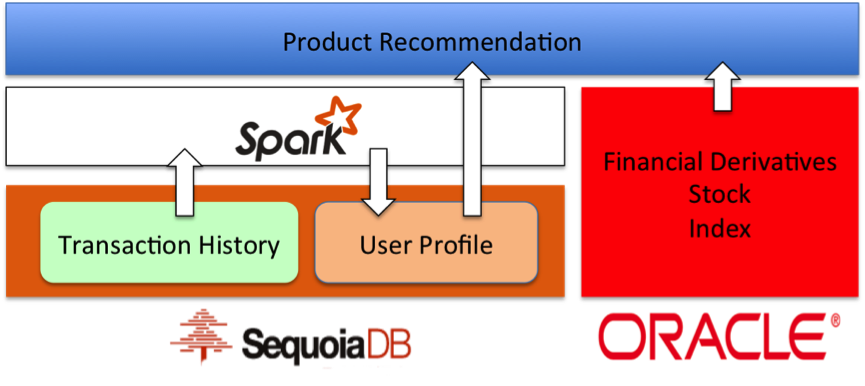SequoiaDB巨杉数据库深度整合Spark 2.0，国内首家Spark认证数据库_巨杉数据库 spark-CSDN博客